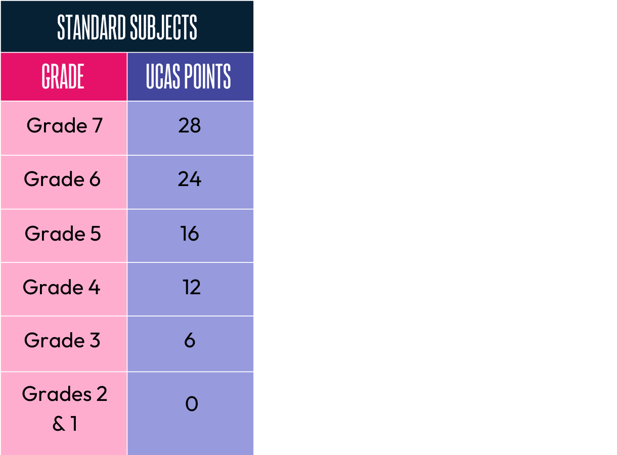 What are UCAS points?
